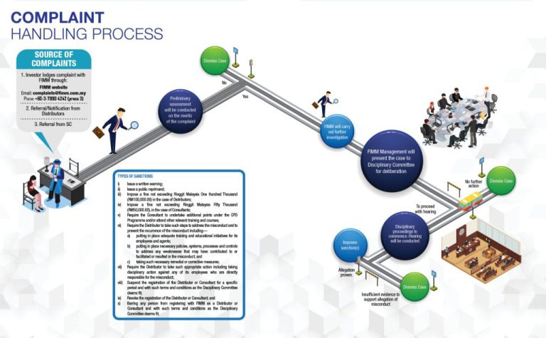 Lodge A Complaint - FIMM